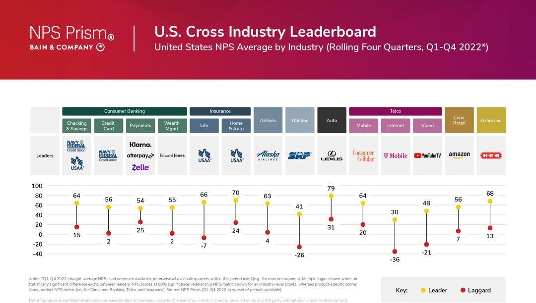 The Incredible Value of Accurate NPS Data | Bain & Company